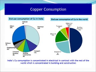Potential of survival after entering the copper industry | PPT