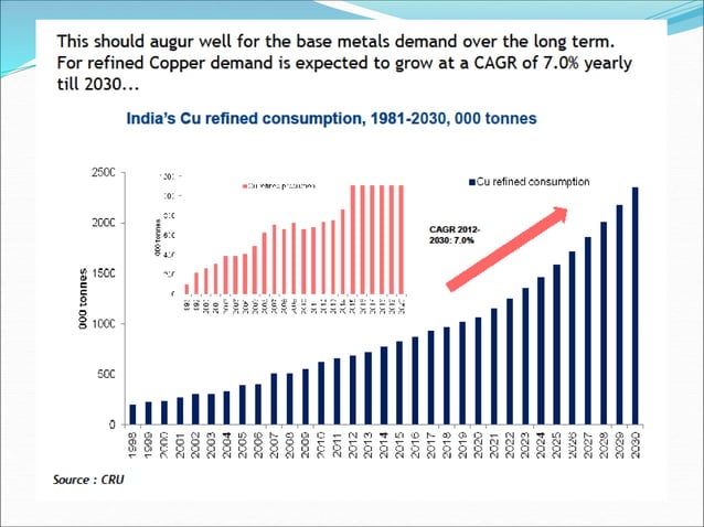 Potential of survival after entering the copper industry | PPT