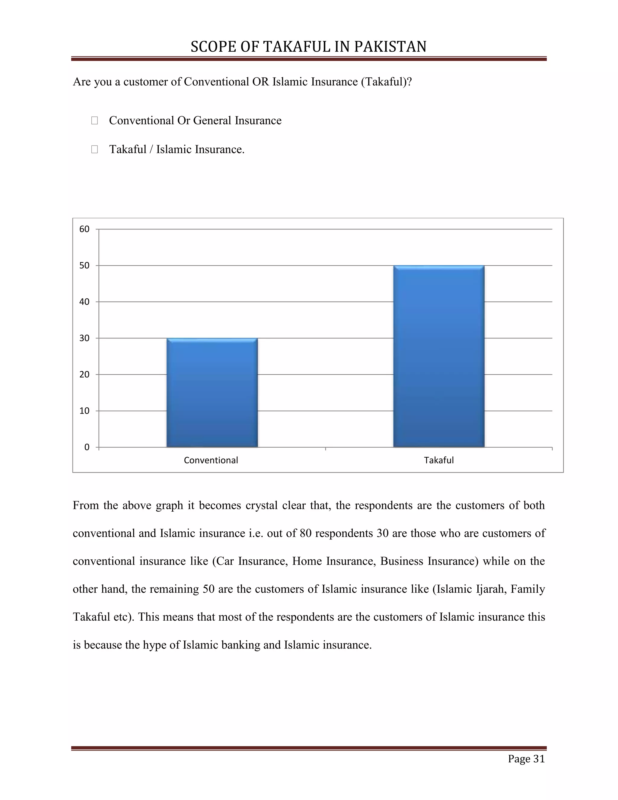 Potential of takaful in pakistan | PDF