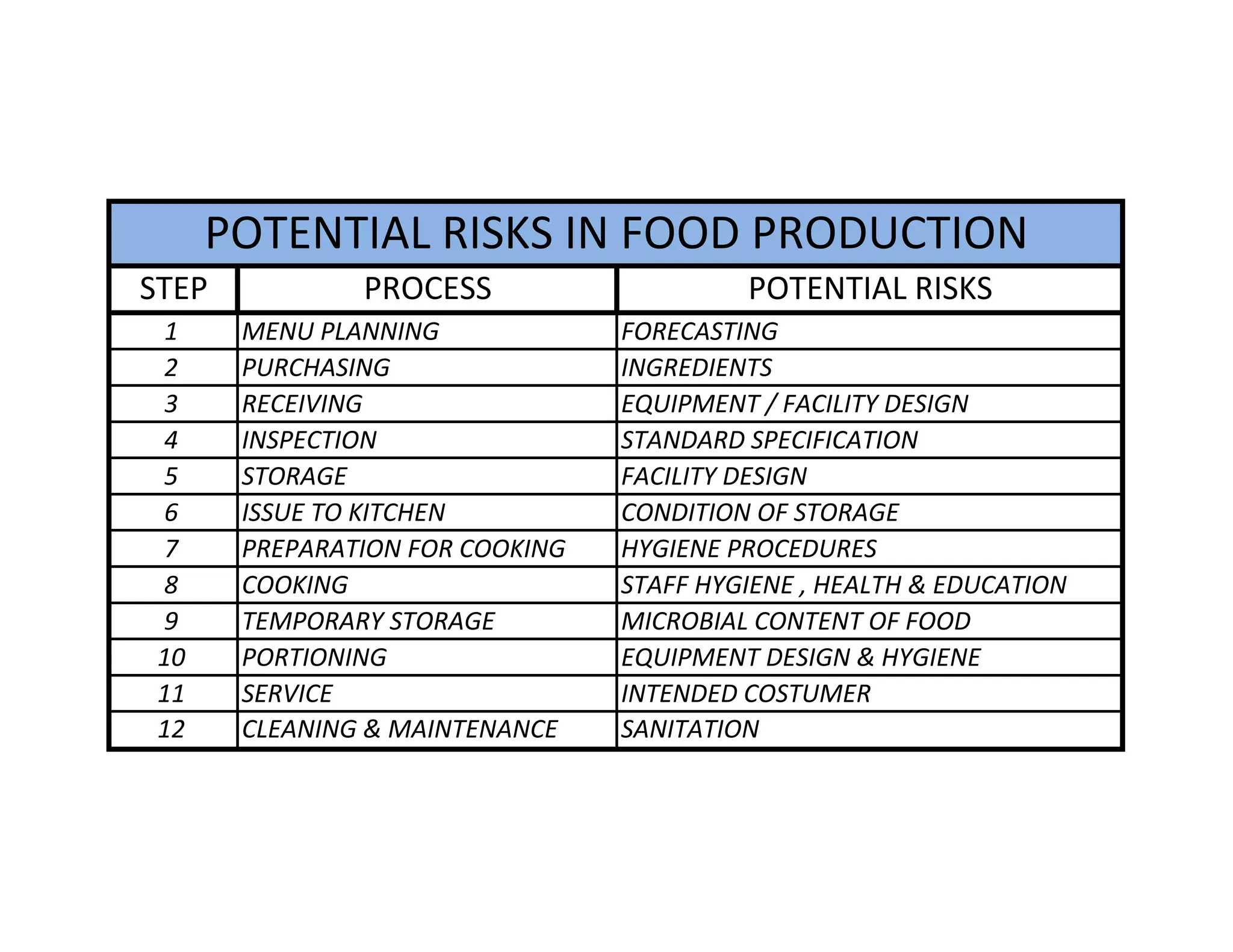 Potential risks in food production | PDF