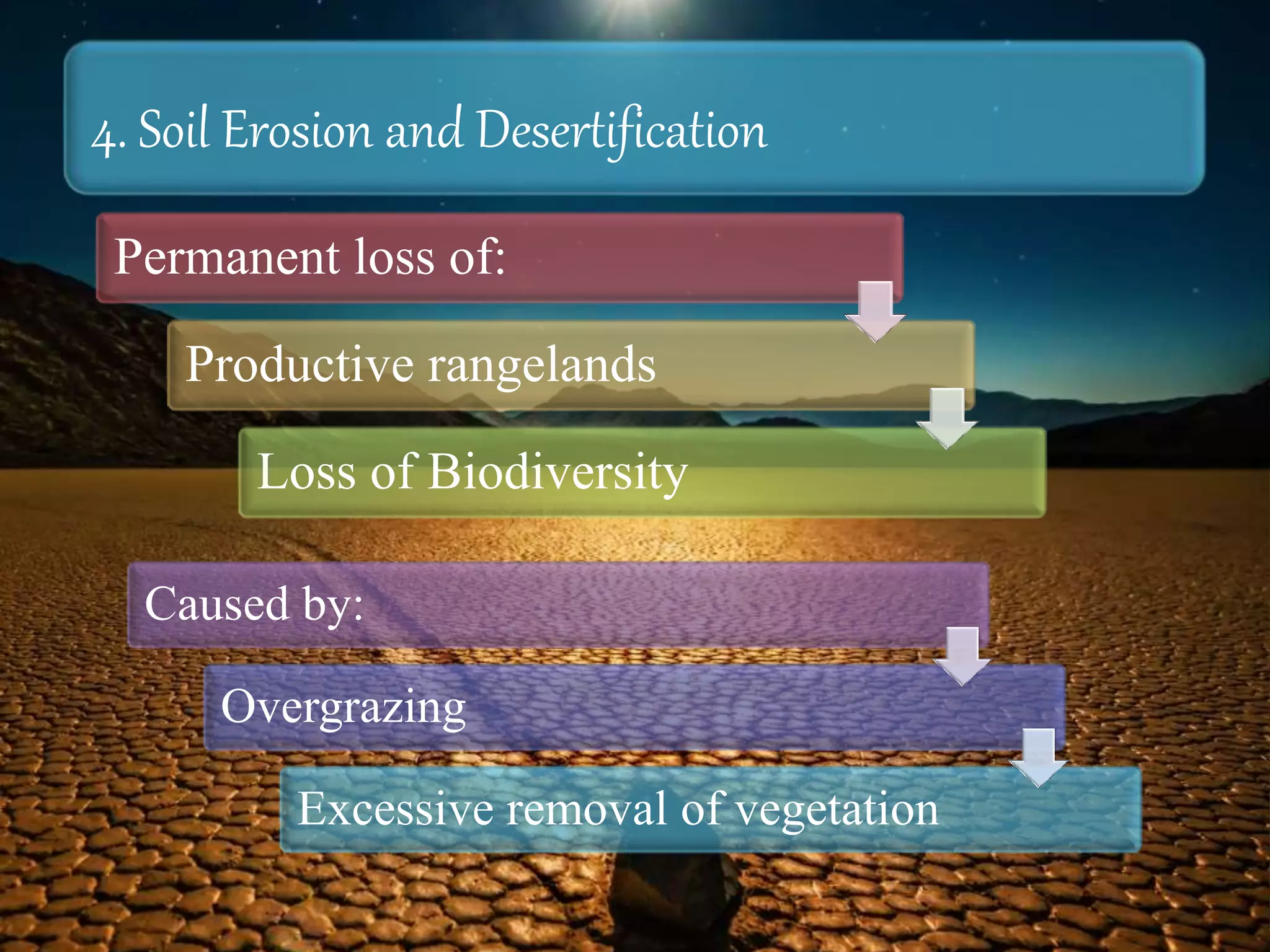 Potential threats to rangelands | PPTX