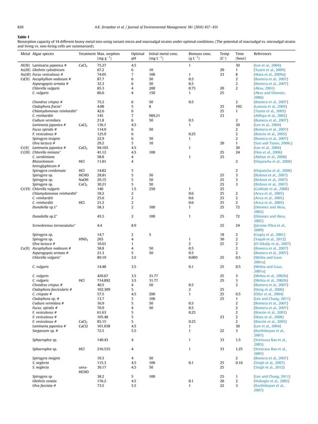 Potential use of algae for heavy metal bioremediation, a critical ...