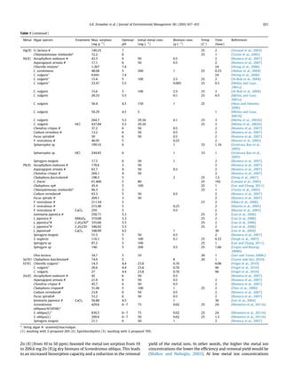 Potential use of algae for heavy metal bioremediation, a critical ...
