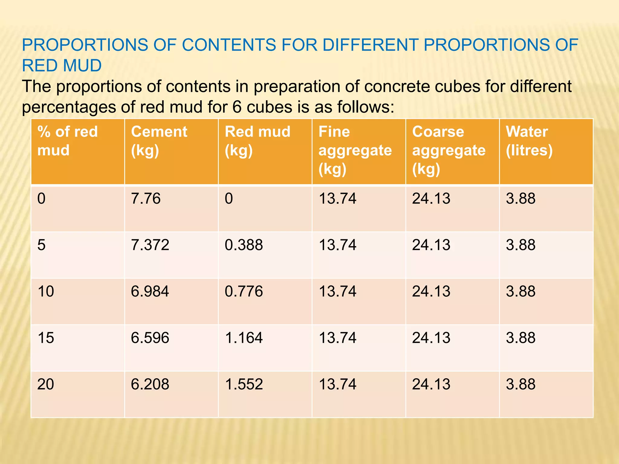 Potential use of natural red mud as partial replacement with cement in ...