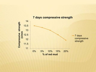 Potential use of natural red mud as partial replacement with cement in ...