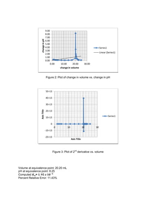 Potentio lab report | PDF
