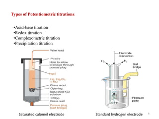 Potentiometry | PPTX