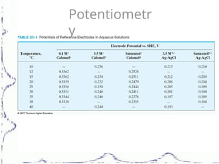 Potentiometry analysis METHODSCHEMISTRY 2021.pptx