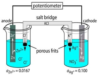 Potentiometry titration | PPTX