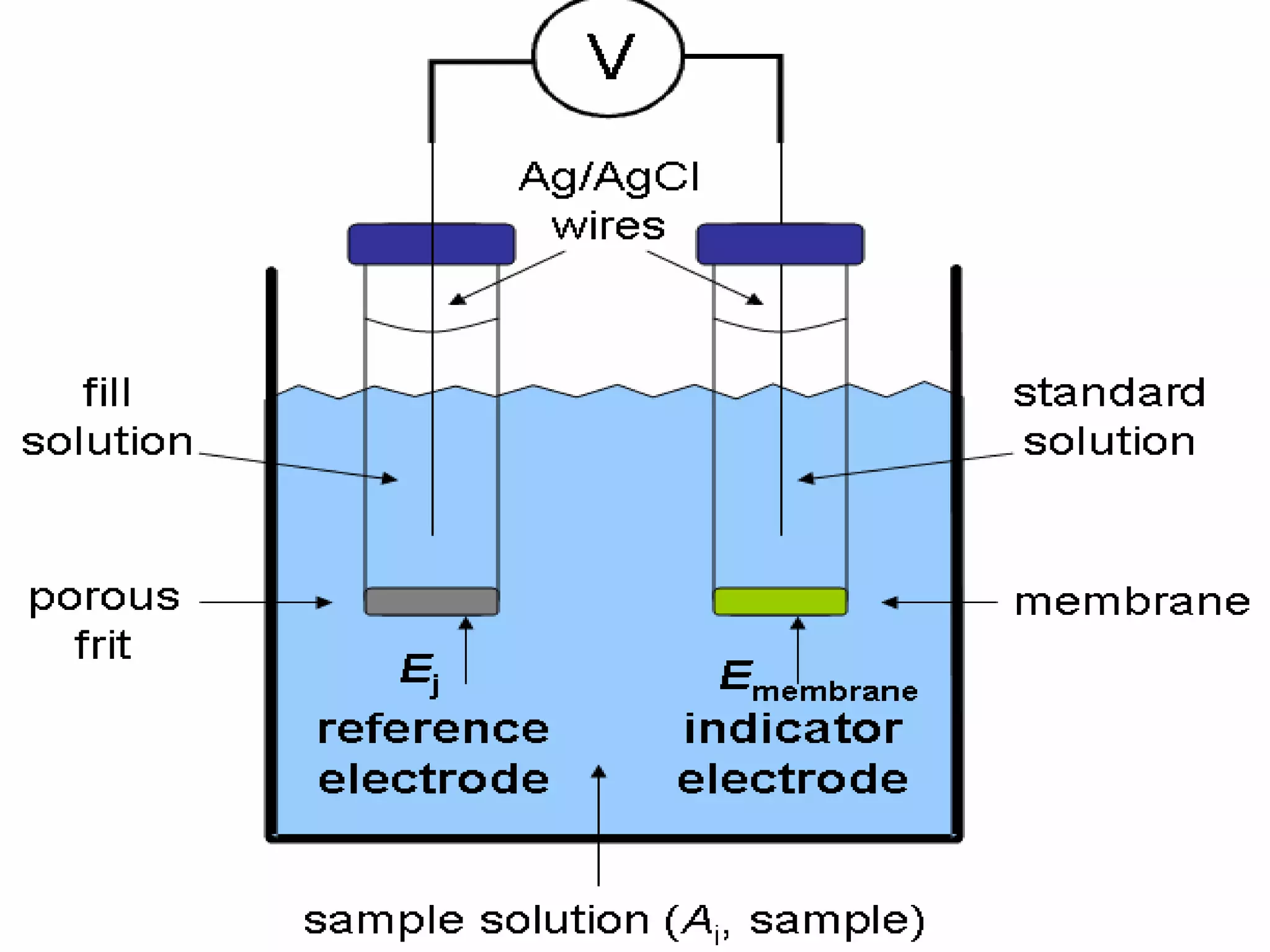 Potentiometry, voltamemtry and conductometry | PPTX