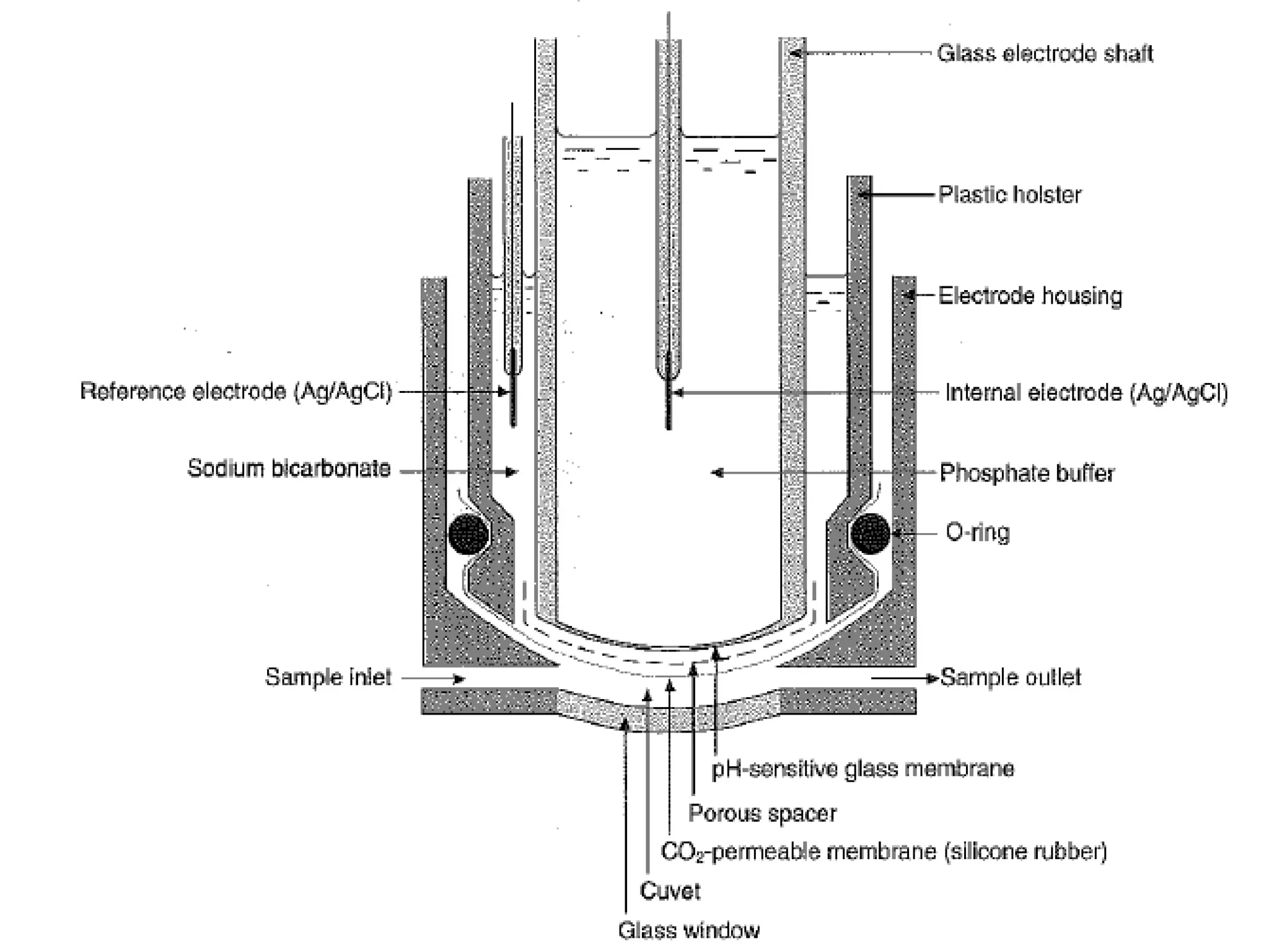 Potentiometry, voltamemtry and conductometry | PPTX