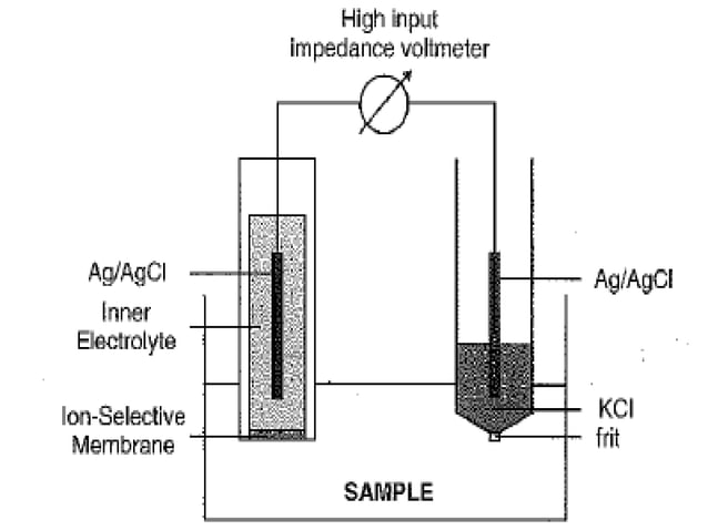 Potentiometry, voltamemtry and conductometry | PPTX