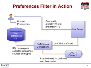 Boosting Documents in Solr by Recency, Popularity and Personal Preferences - By Timothy Potter | PPT