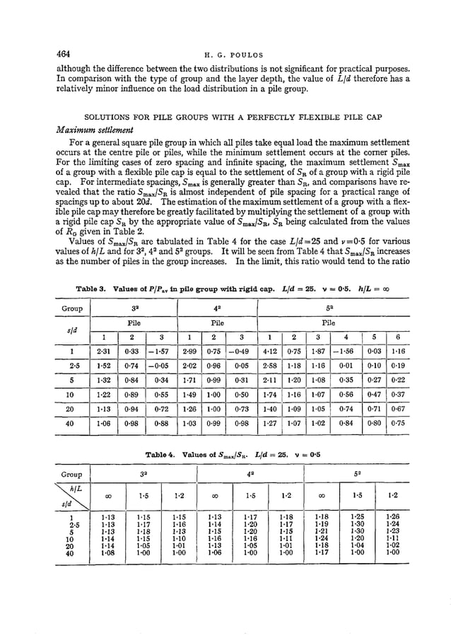 Poulos - 1968 - Analysis of the settlement of pile groups.pdf Poulos - 1968 - Analysis of the settlement of pile groups.pdf