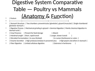 Poultry_Digestive_System_Extended and tabulated | PPTX
