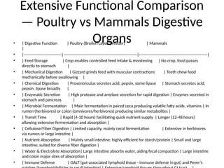 Poultry_Digestive_System_Extended and tabulated | PPTX
