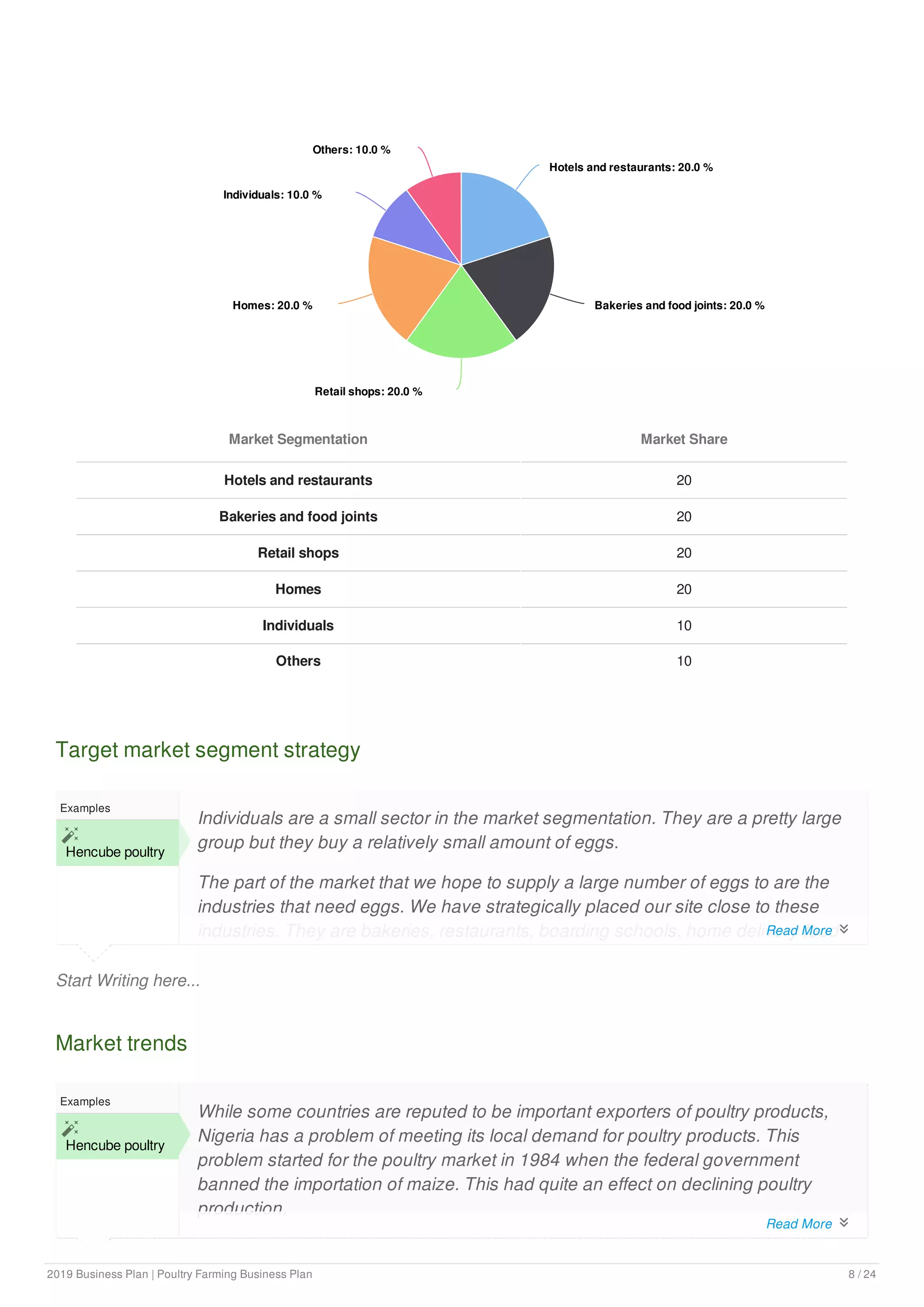 Poultry farming business plan example | PDF
