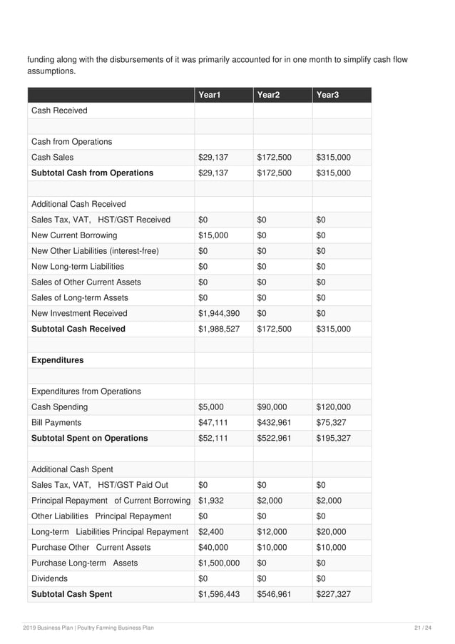 Poultry farming business plan example