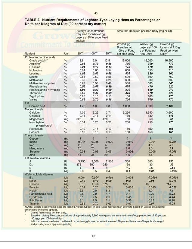Poultry Farming Training Course | PDF