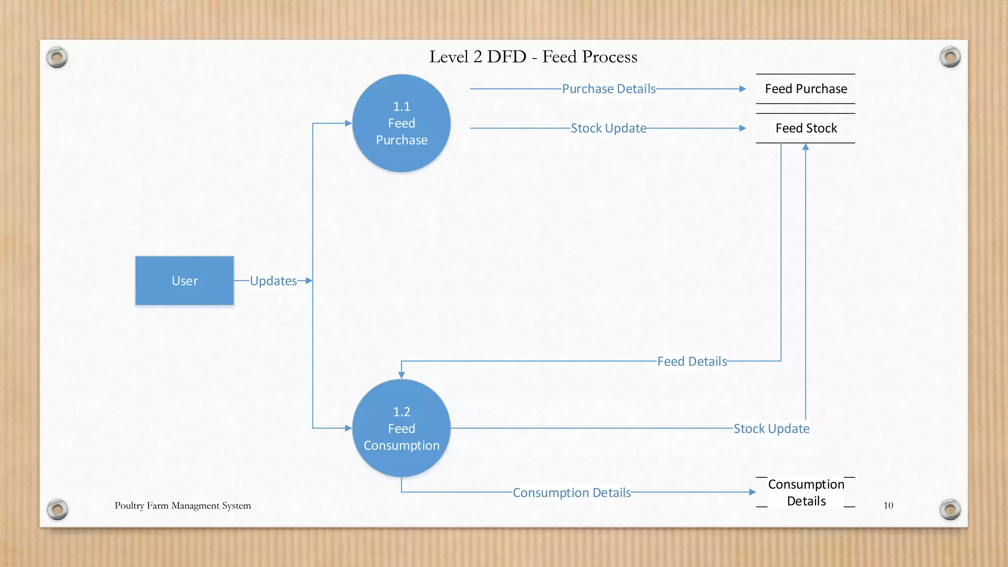 Poultry Farm Management System | PPTX