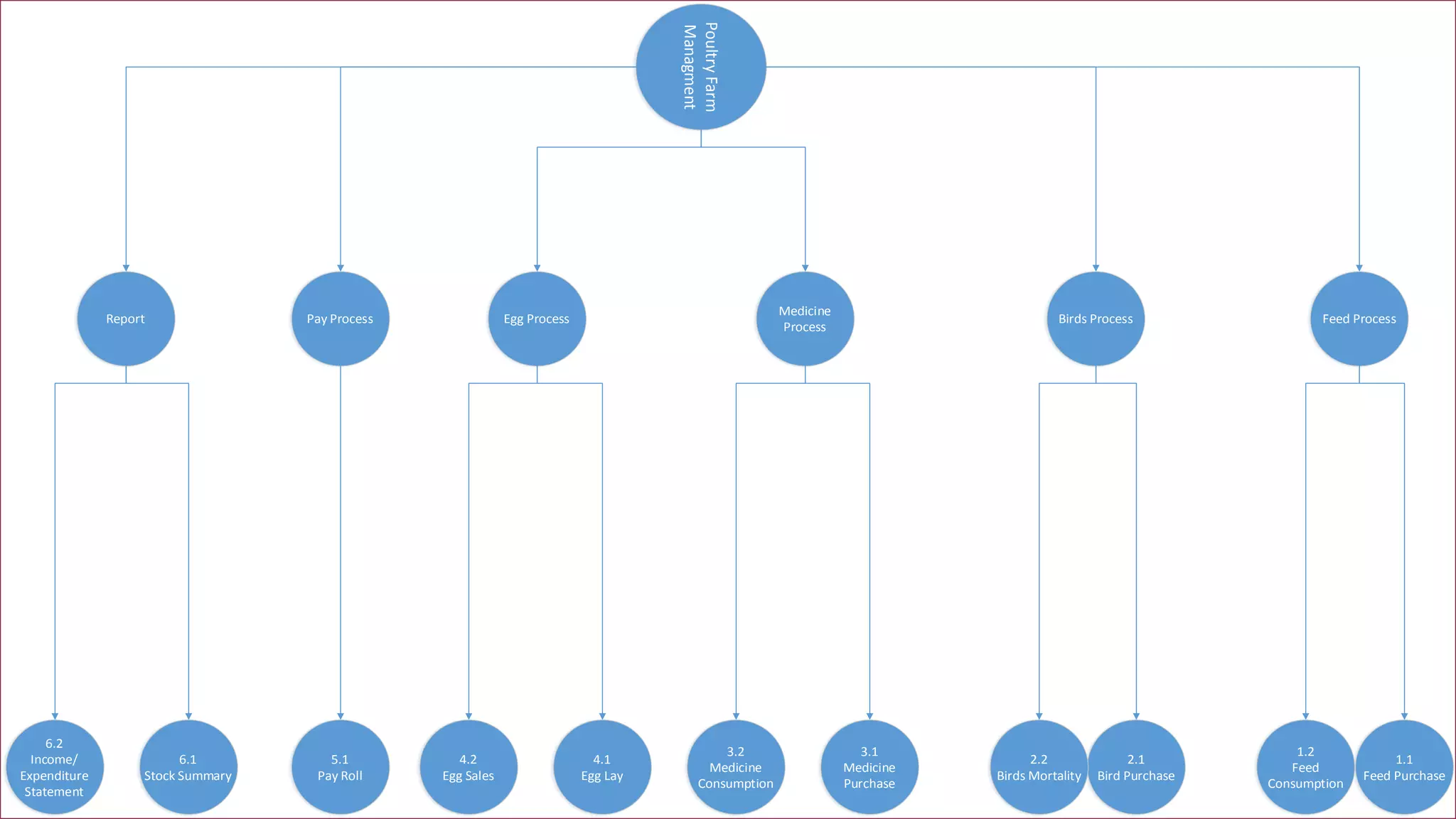 Poultry Farm Management System | PPTX
