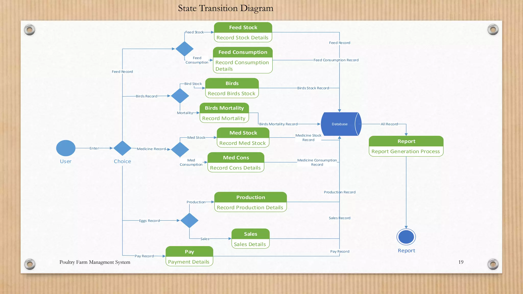 Poultry Farm Management System | PPTX