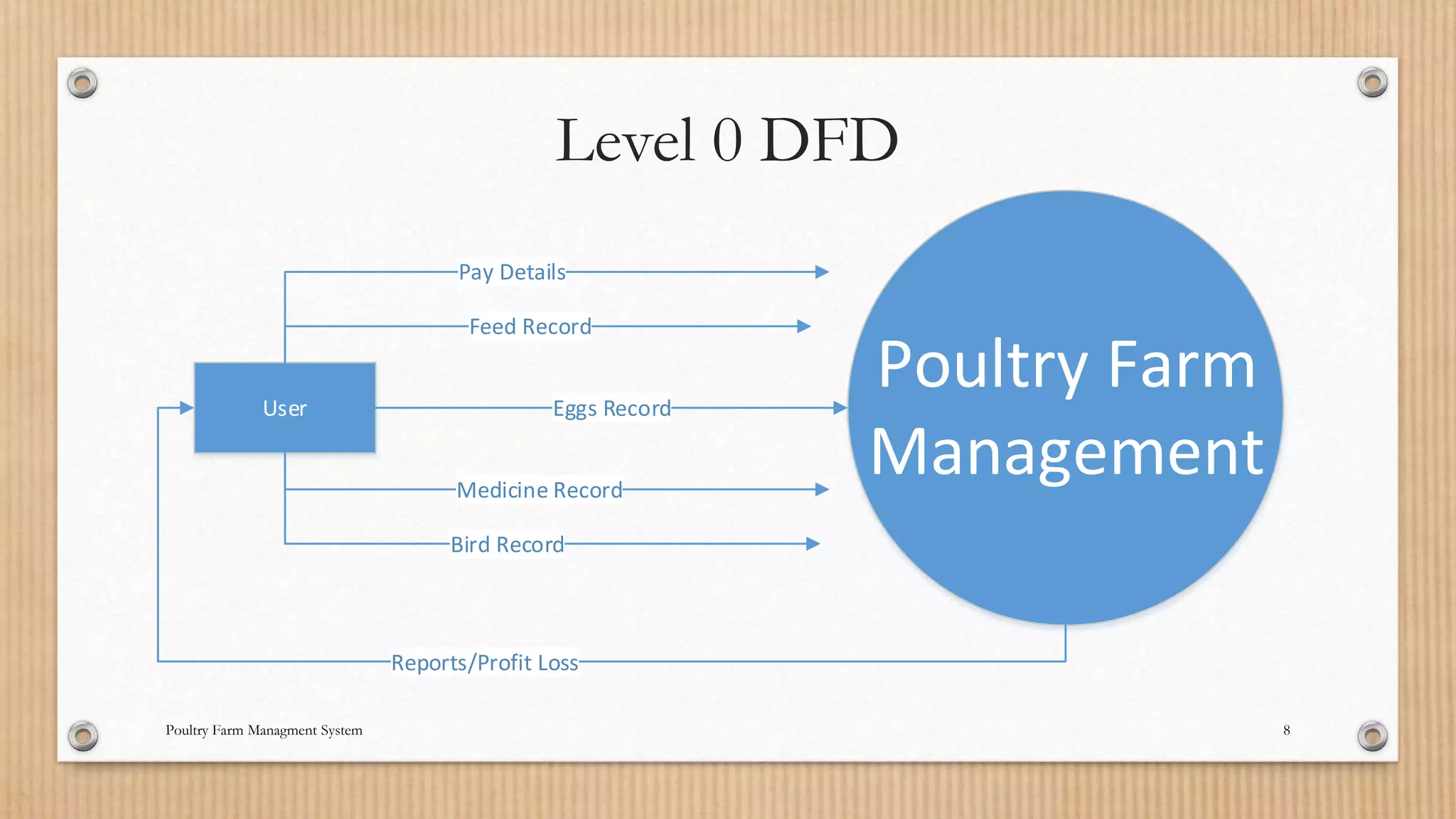 Poultry Farm Management System | PPTX