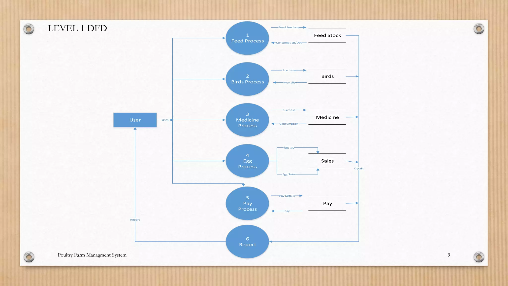 Poultry Farm Management System | PPTX