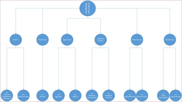 Poultry Farm Management System | PPT