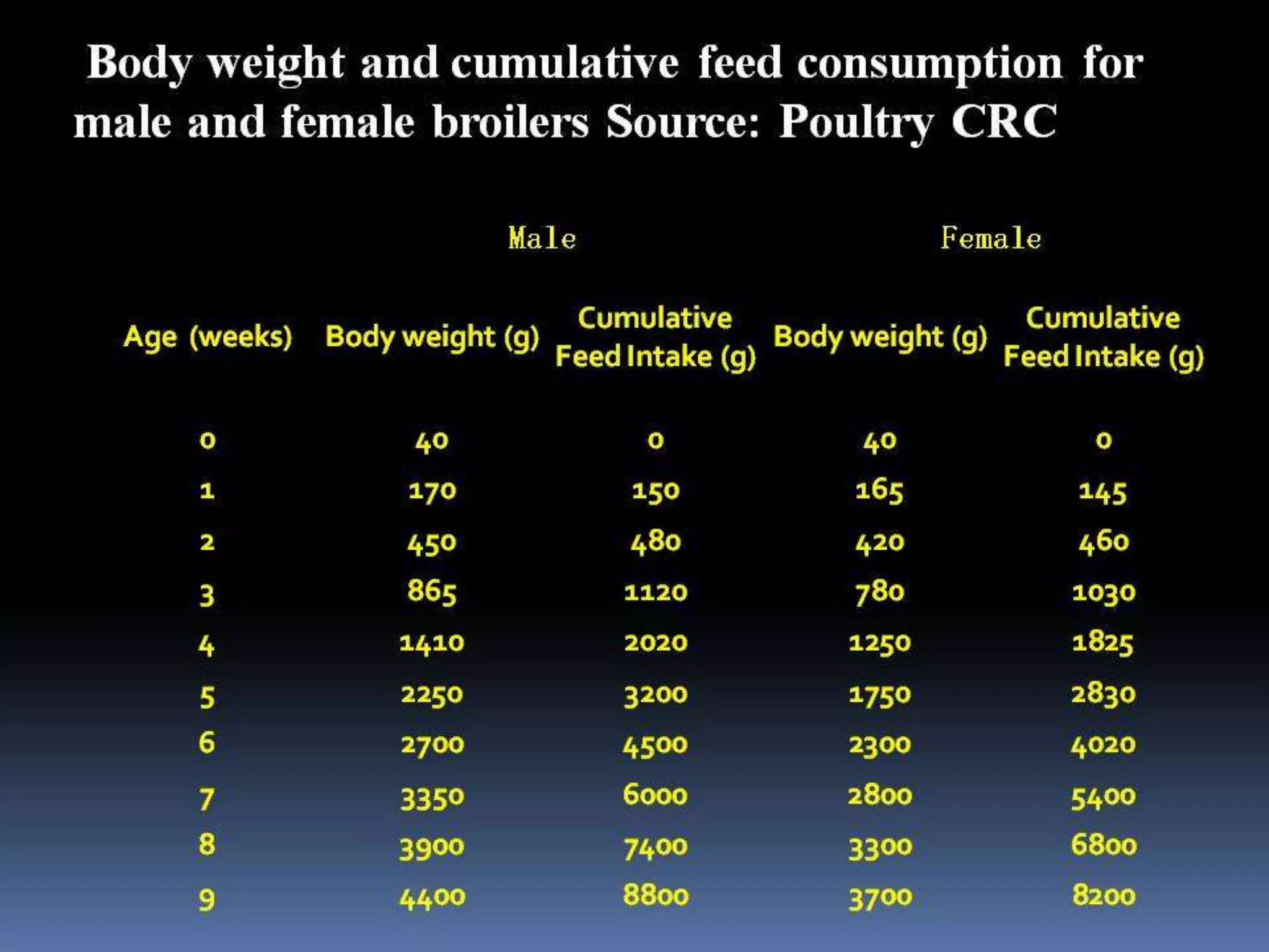 Poultry feeding | PPT