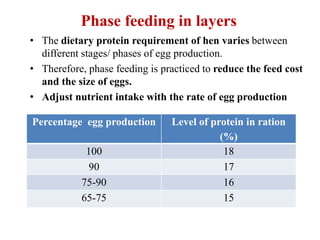 Feeding of Broiler, Layer, Duck, Guine fowl, Japanese Quail, Emu ...