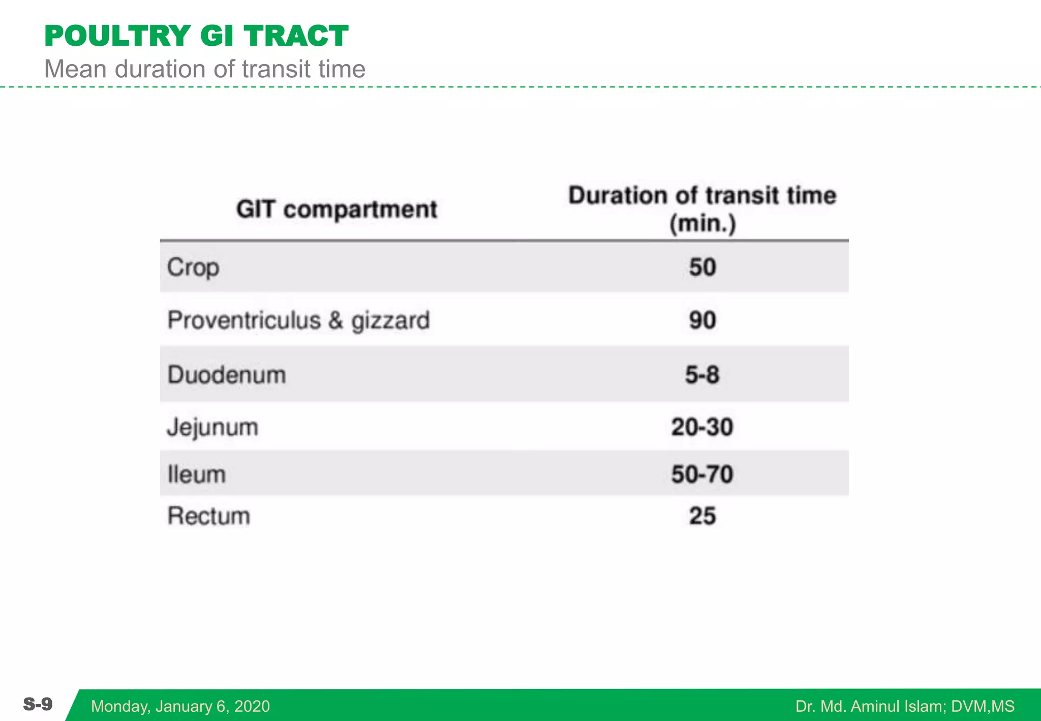 Poultry gut anatomy & physiology | PPTX