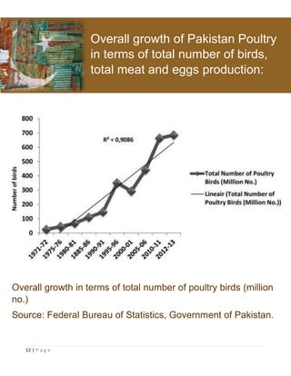 History of Poultry in Pakistan | PDF