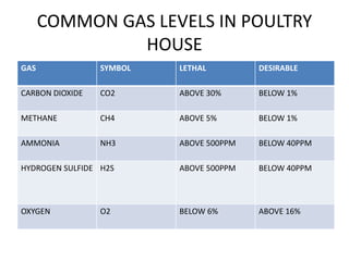 POULTRY HOUSE VENTILATION and Management.pptx