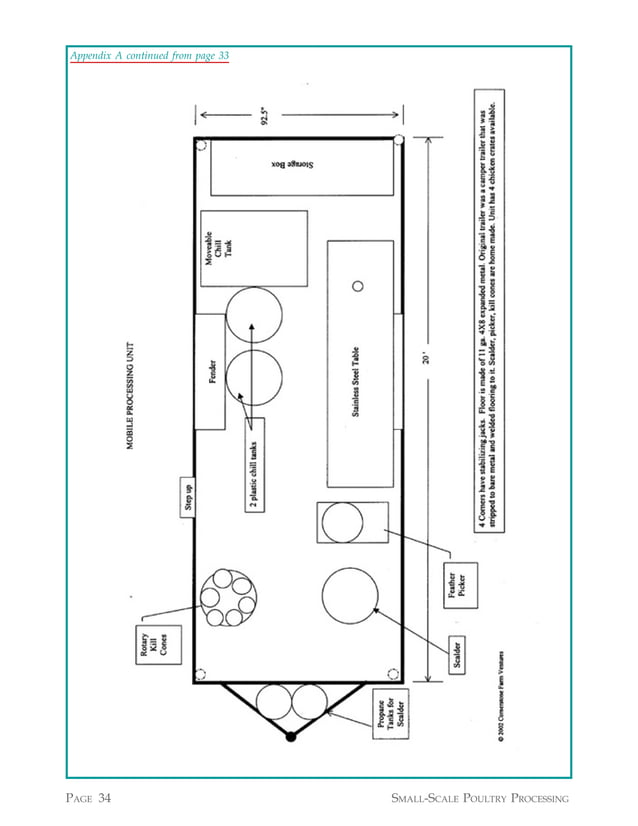 Small-Scale Poultry Processing | PDF