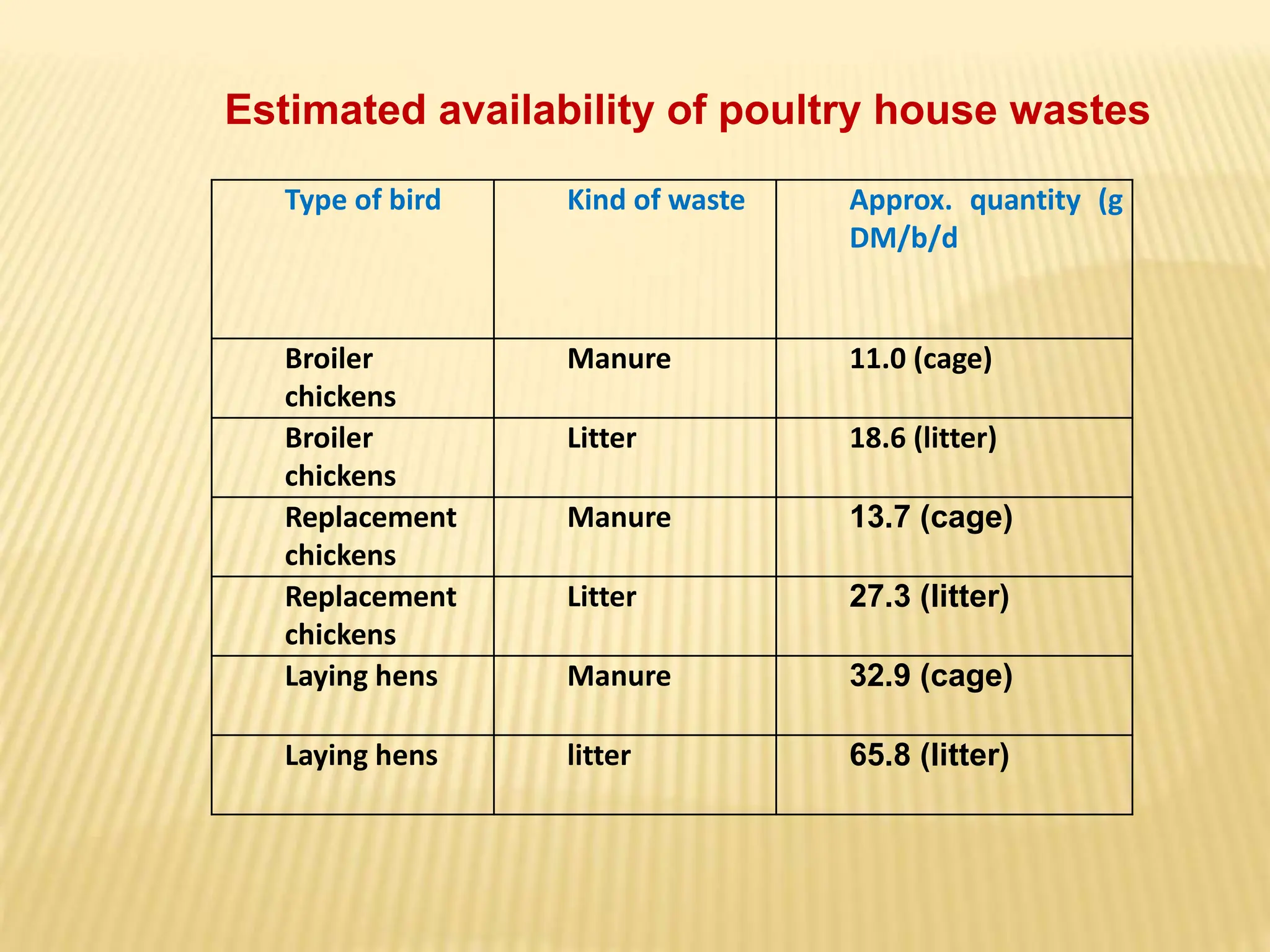 poultry wast management farm system .ppt