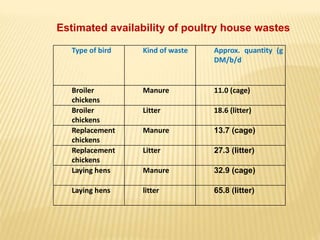 poultry wast management farm system .ppt
