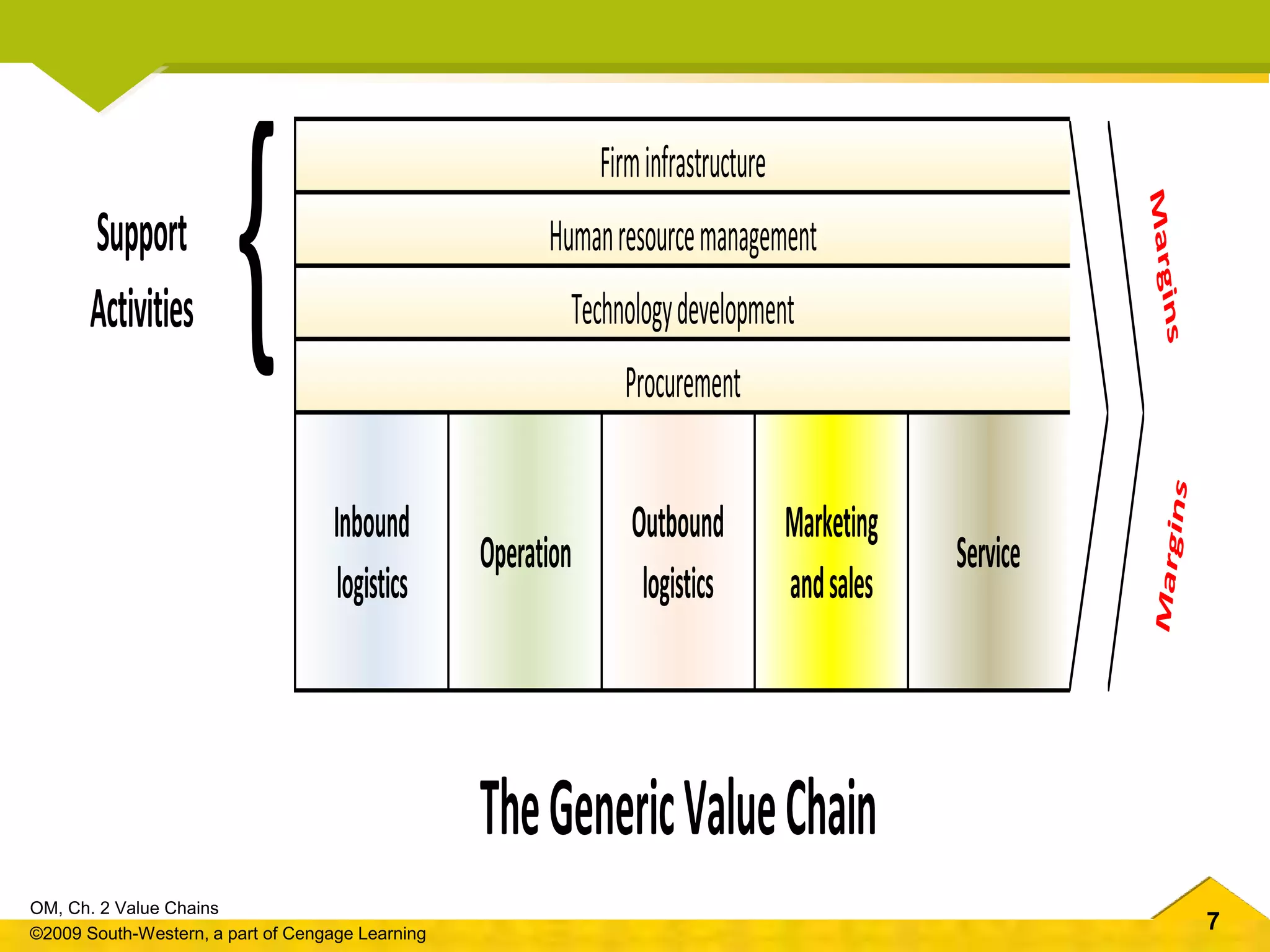Value chain & added value products poultry industry | PPTX