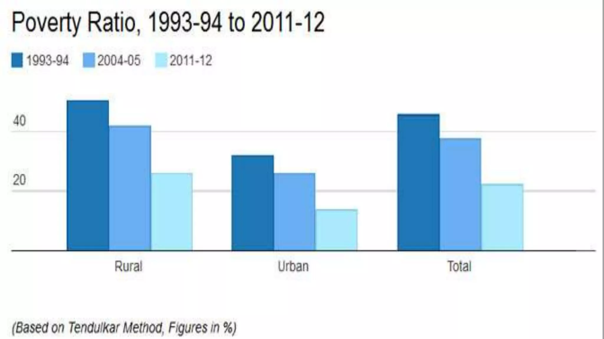 Poverty in india | PPTX