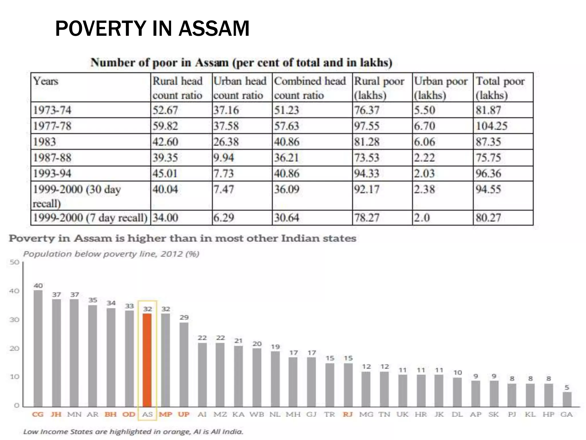 Poverty class 12 cbse ppt | PPTX