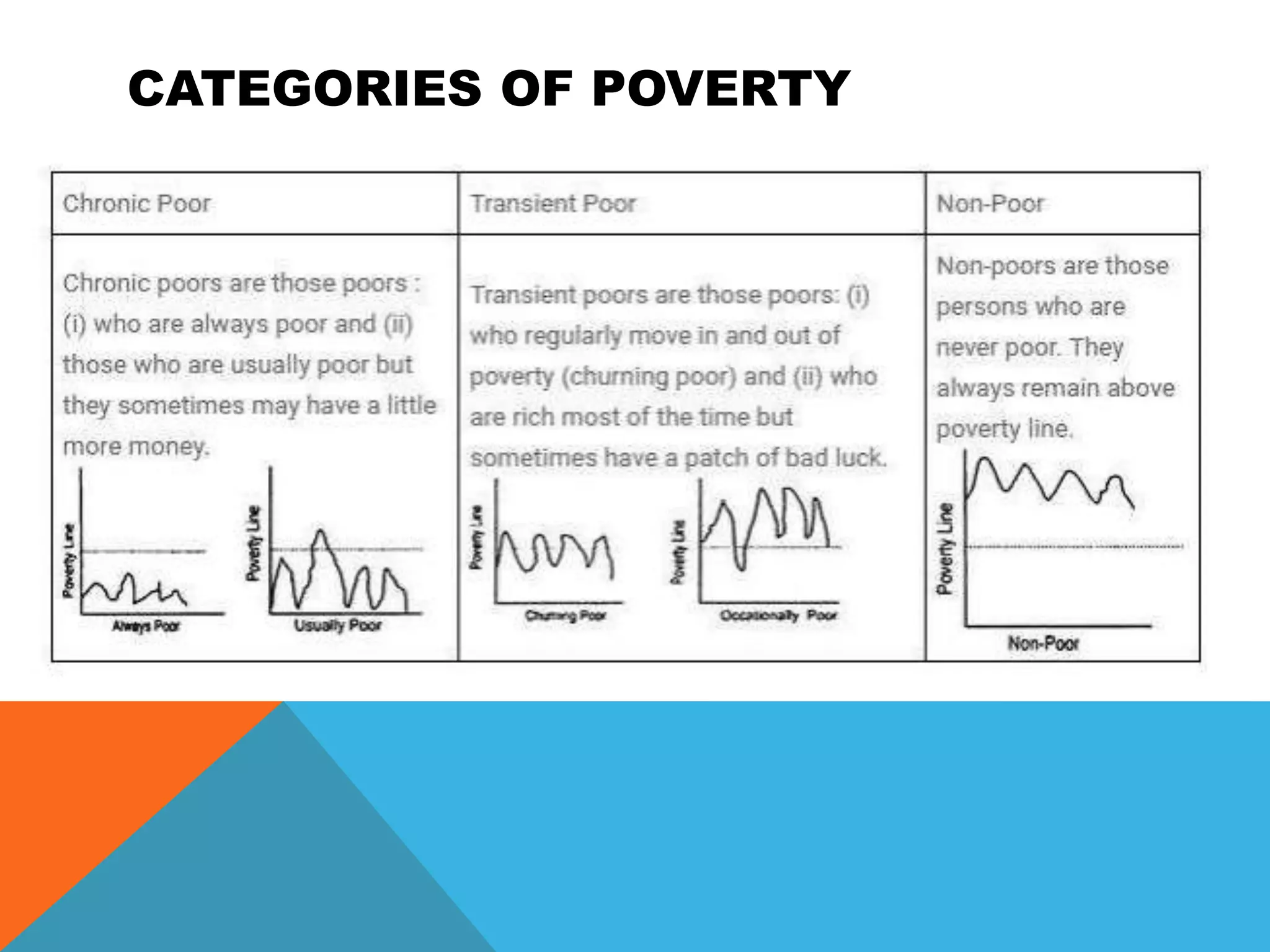 Poverty class 12 cbse ppt | PPTX