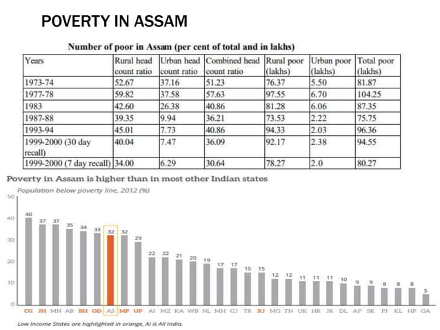 Poverty class 12 cbse ppt | PPTX | Debated Sensitive Social Issues ...