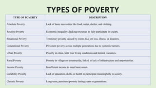 POVERTY - Types, MPI, Estimates & Intitivates.pptx