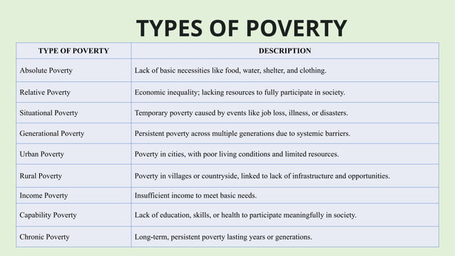 POVERTY - Types, MPI, Estimates & Intitivates.pptx