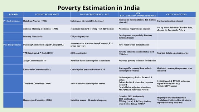 POVERTY - Types, MPI, Estimates & Intitivates.pptx