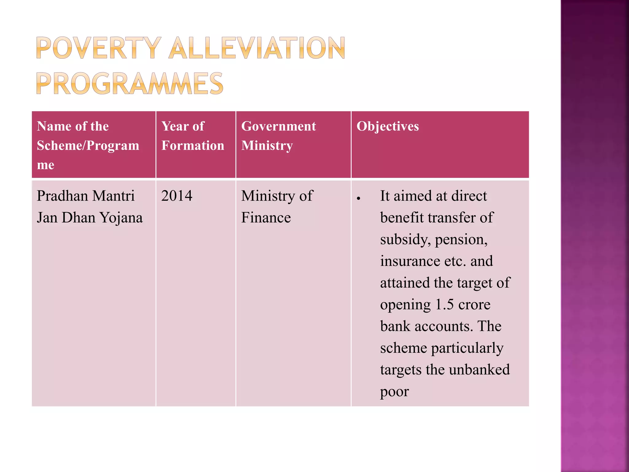 poverty alleviation schemes in India | PPTX