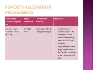 poverty alleviation schemes in India | PPTX