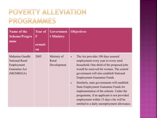poverty alleviation schemes in India | PPTX