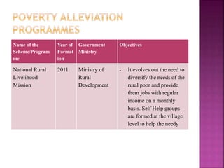 poverty alleviation schemes in India | PPTX