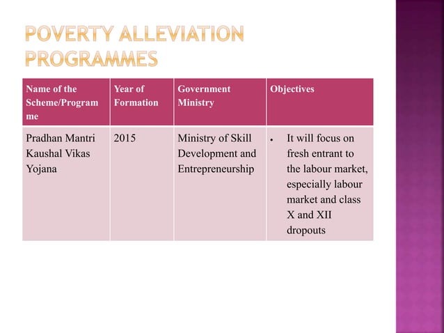 poverty alleviation schemes in India | PPTX